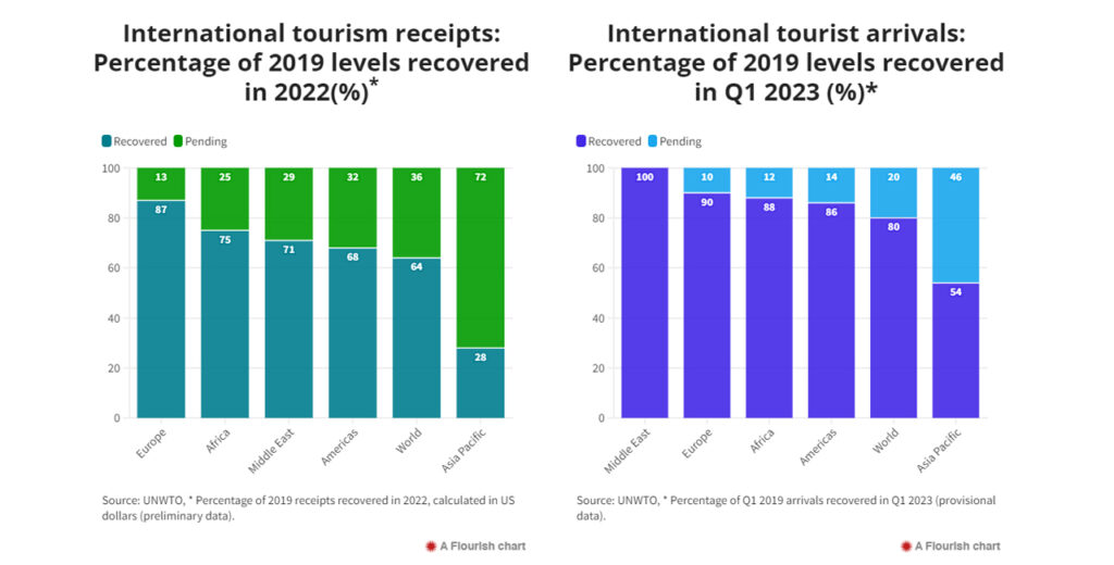 Tourism Industry Shows Promising Signs Of Recovery In 2023 – The ...